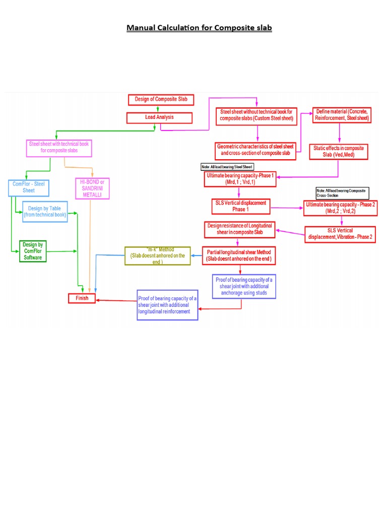 Composite Slab Calculation Guide | PDF | Strength Of Materials | Bending