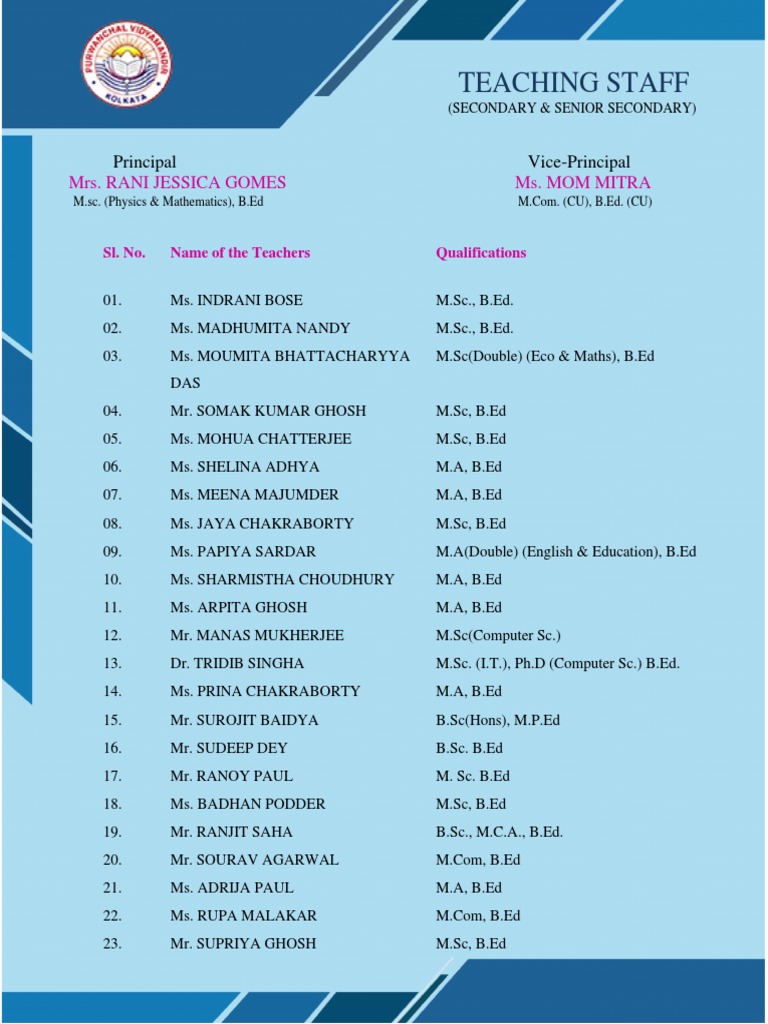 Teachingstaff | PDF | Titles | Vocational Education