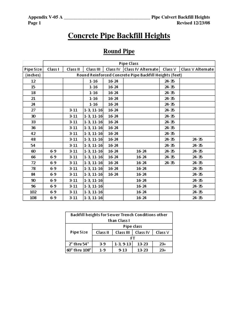 Concrete Pipe Backfill Heights | PDF