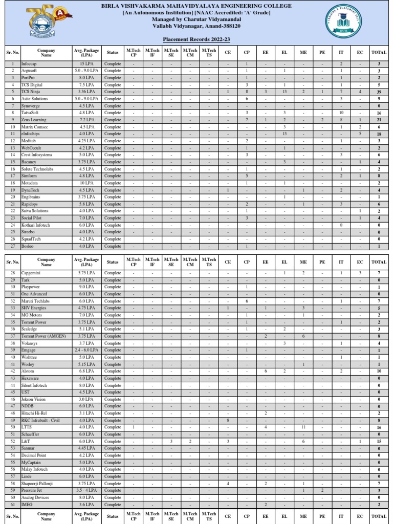 BVM Placement - 2022-23 | PDF