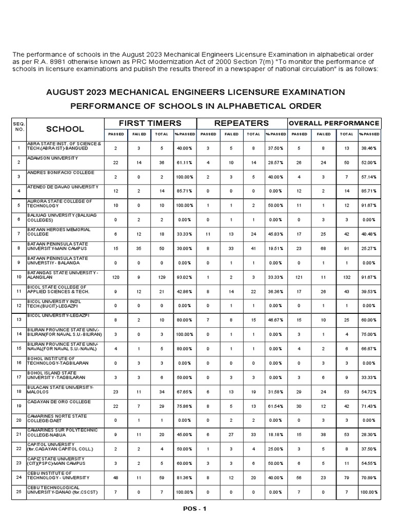 August 2023 Mechanical Engineers Licensure Examination POS | PDF ...
