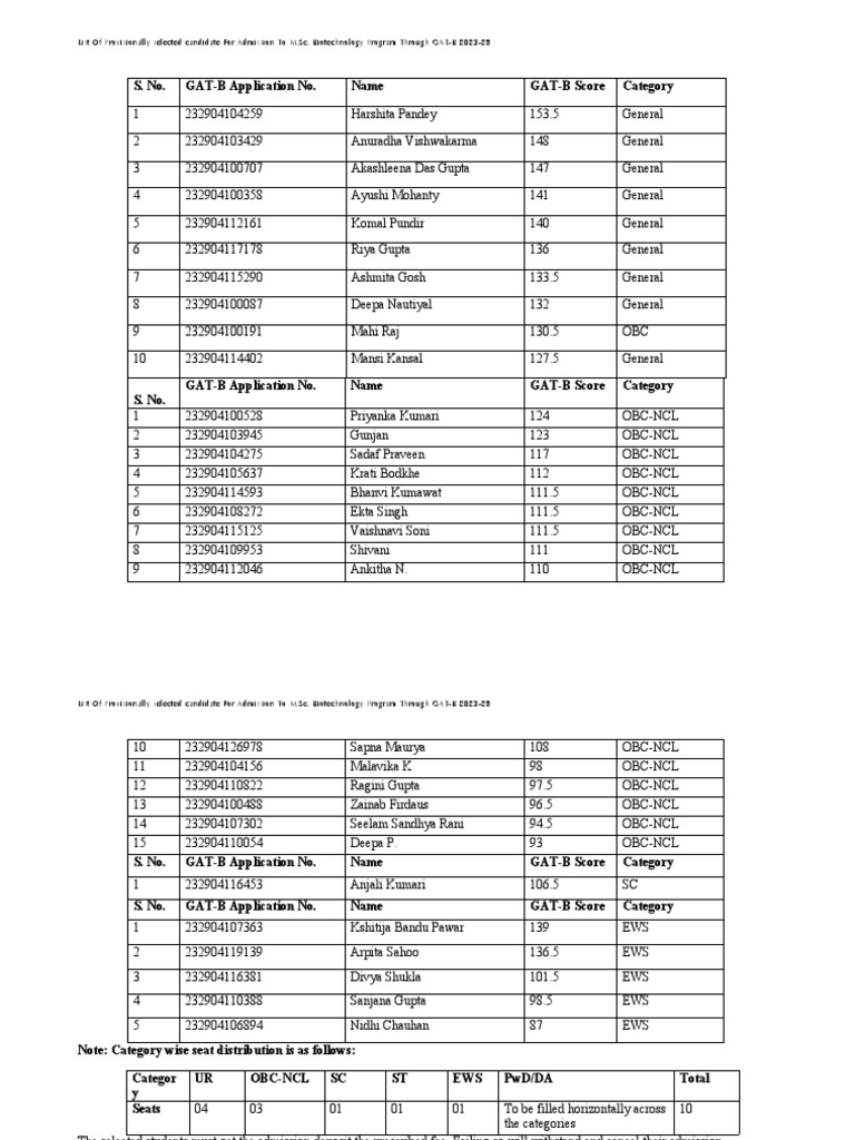 List of Provisionaly Selected Candidates | PDF List of Provisionaly Selected Candidates | PDF