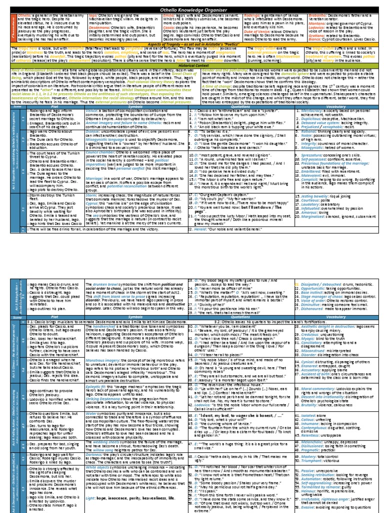 Othello Knowledge Organiser | PDF