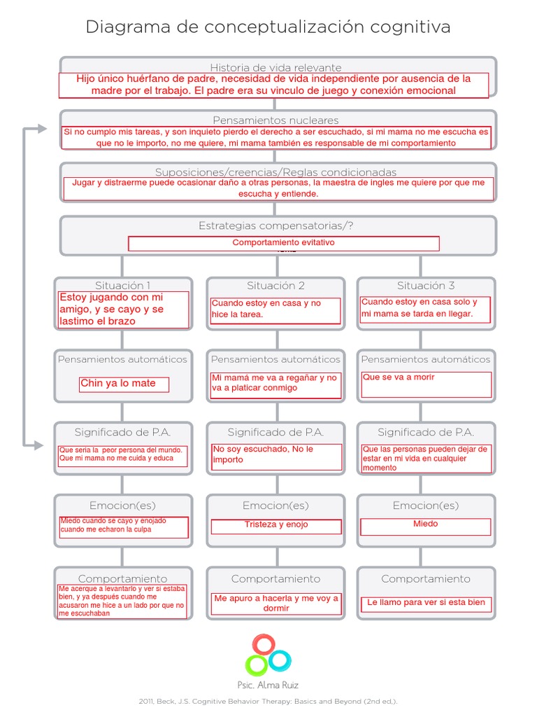 Diagrama de Conceptualizacion Cognitiva RUTH RIOS | PDF