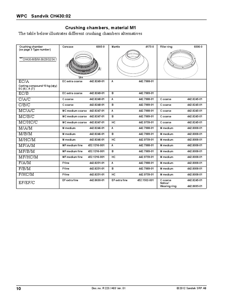 Sandvik CH 430-10-12 | PDF
