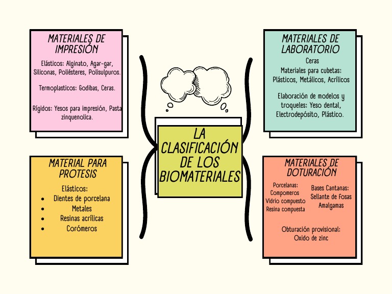 Clasificación de Biomateriales Dentales | PDF
