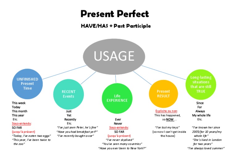 Synthèse de Grammaire - Present Perfect Usage Mind Map | PDF | Languages | Foreign Language Studies