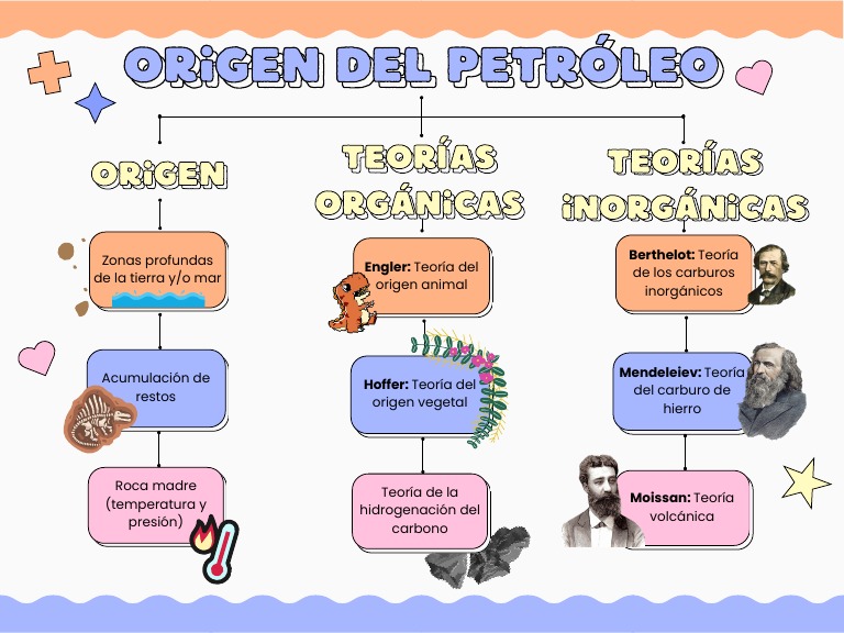 Mapa Conceptual - Origen Del Petroleo | PDF