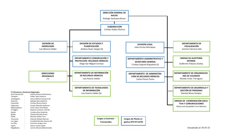 Organigrama DGA2020 | PDF