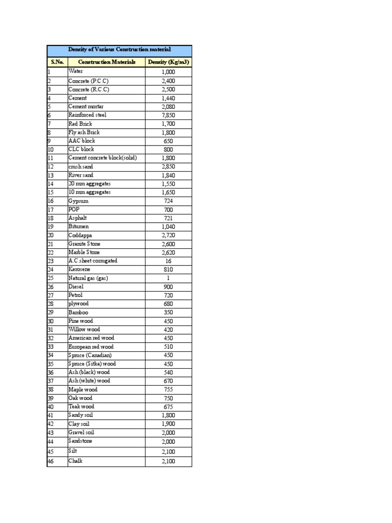 Material Density Chart | PDF