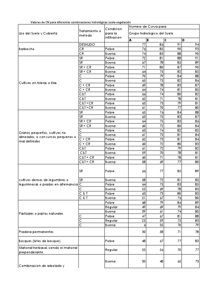 Tabla Numero de Curva | PDF