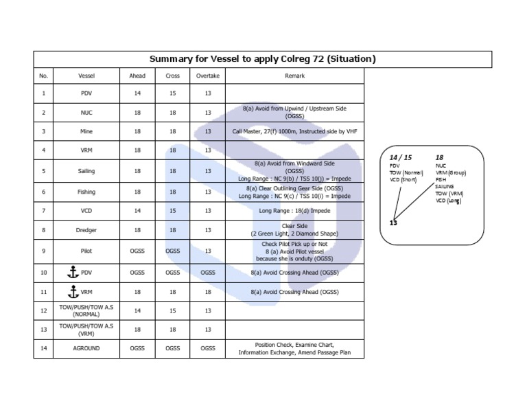 Summary For Vessel To Apply Colreg 72 (Situation) | PDF | Water ...