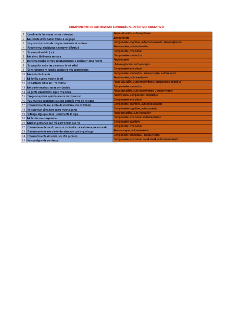 Componente de Autoestima Conductual | PDF