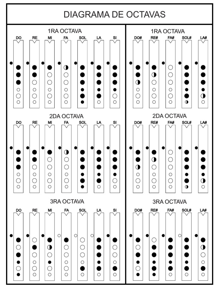 Diagrama de Octavas: 1ra Octava 1ra Octava | PDF | Composiciones ...