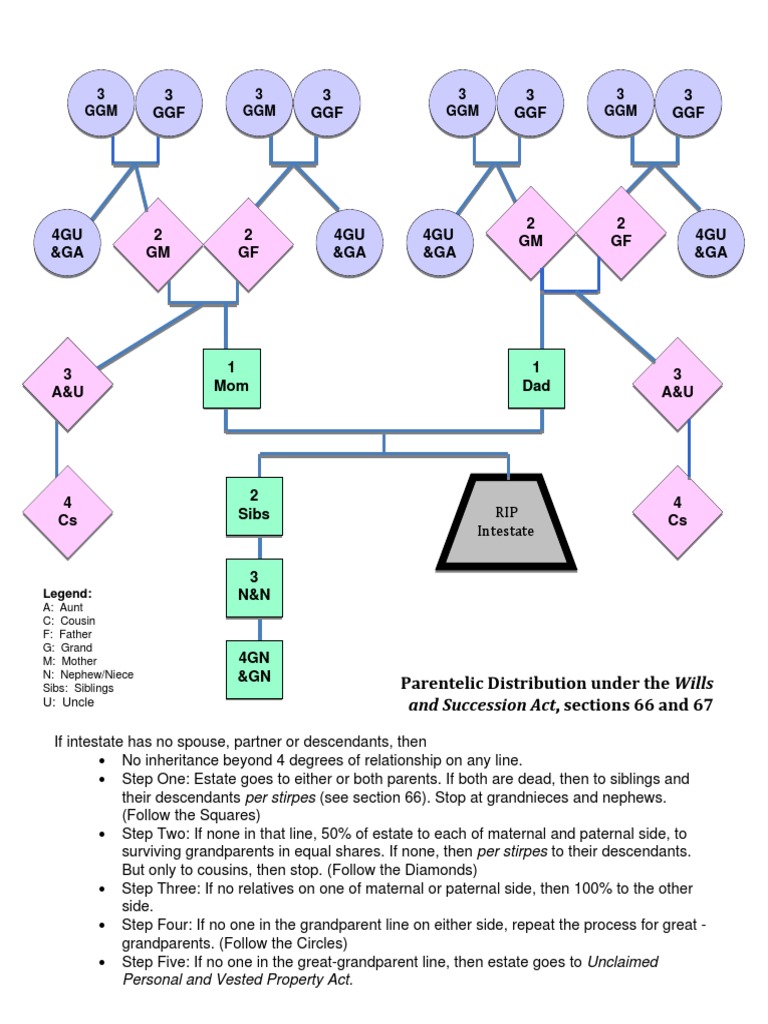 Wills Parentelic Distribution Chart | PDF