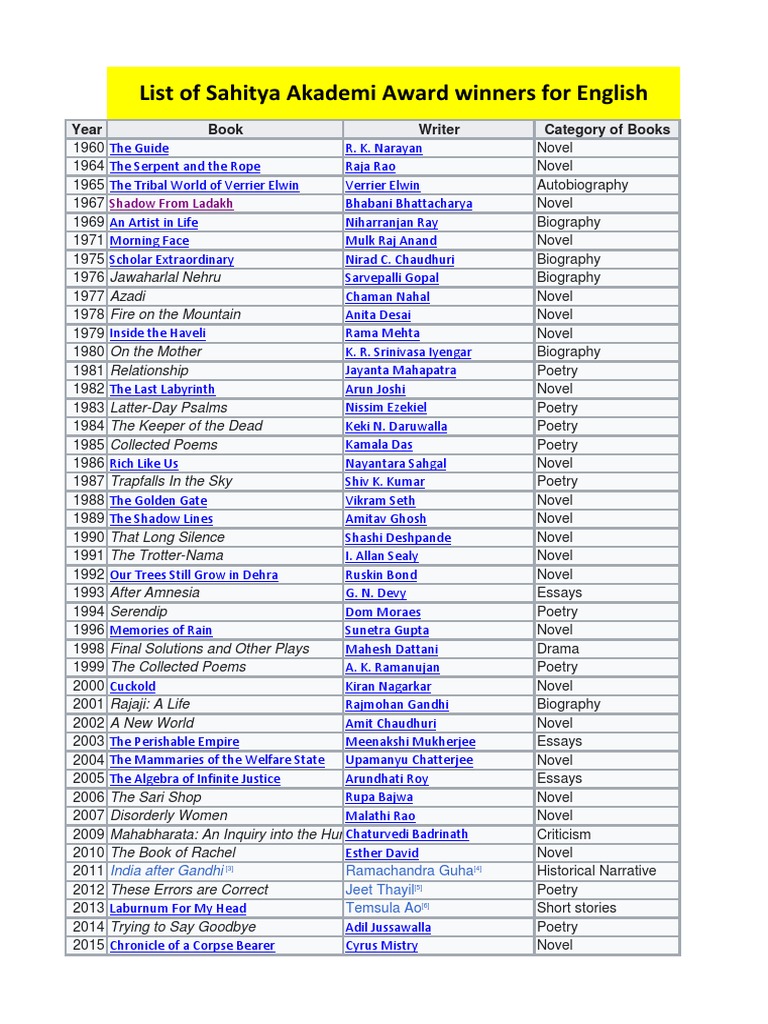 List of Sahitya Akademi Award Winners For English Till 2022 | PDF ...