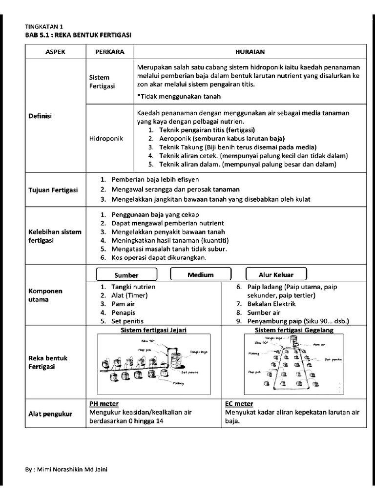 RBT T1 Bab 5.1 (Kompilasi NPT3) | PDF