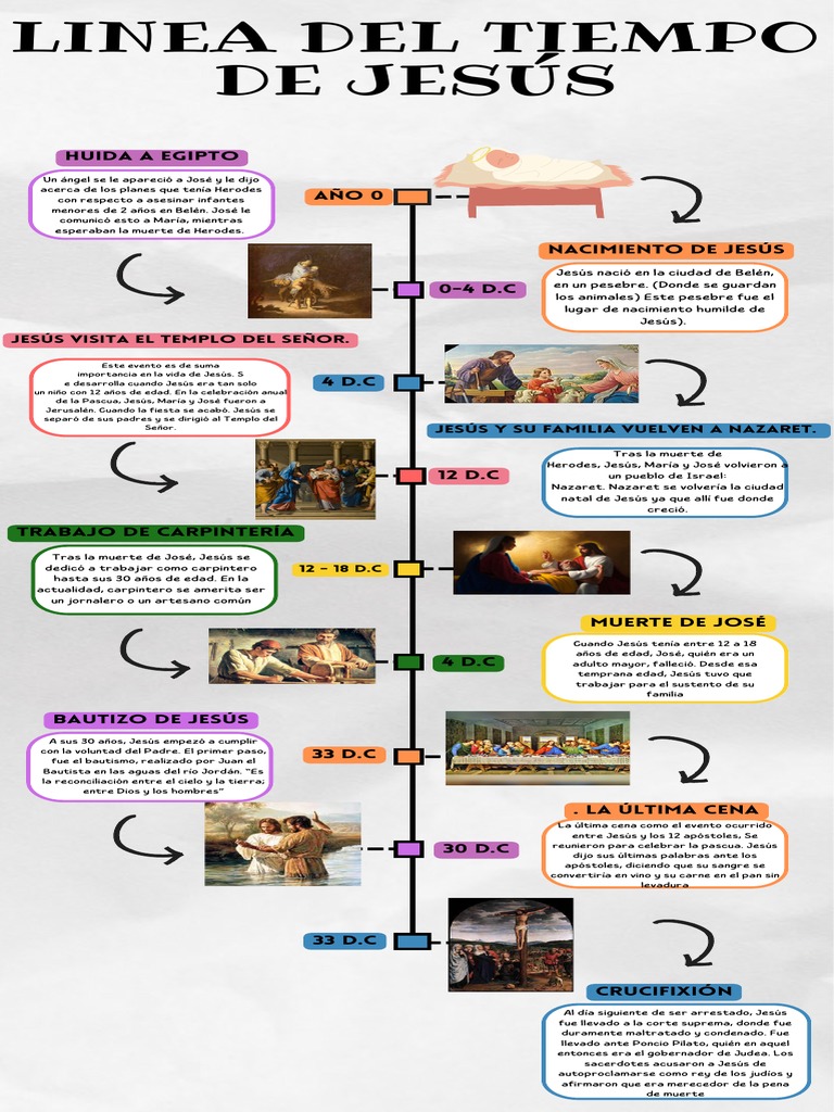 Línea Del Tiempo de Jesus | PDF