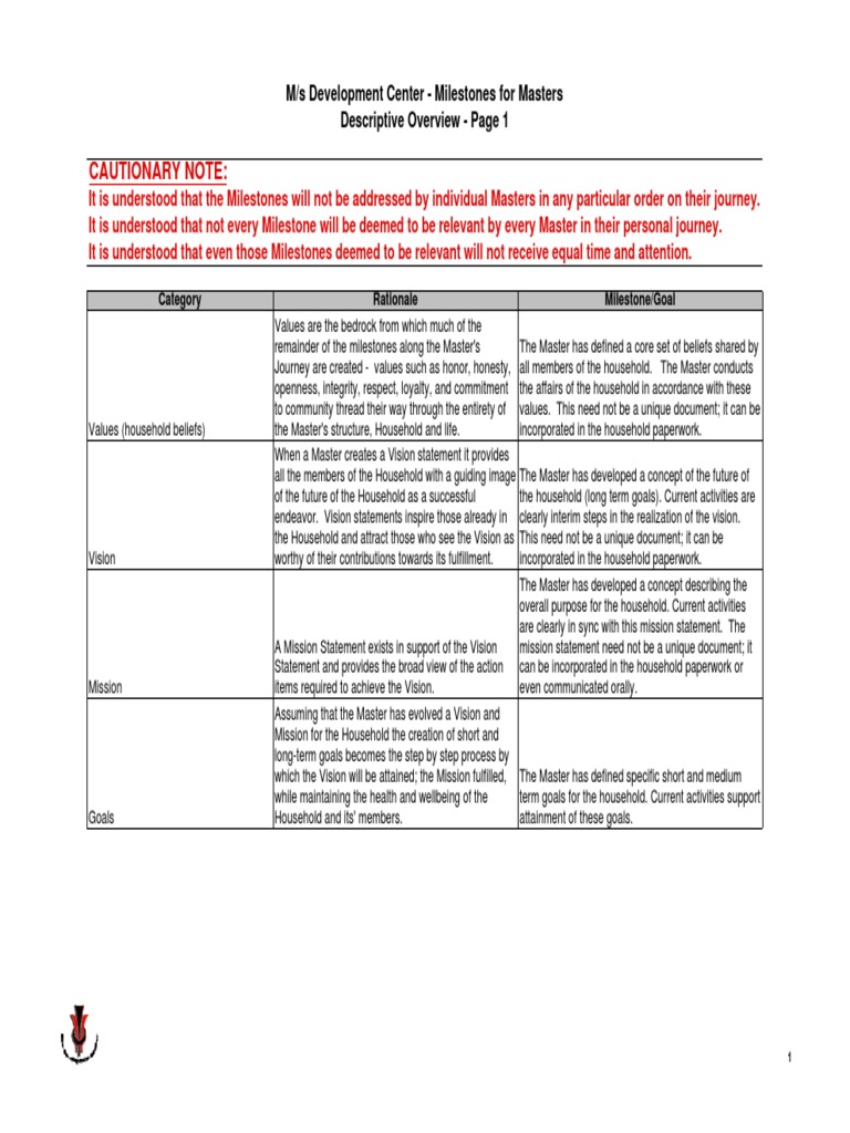 Milestones for Mastery in M/s Dynamics | PDF | Dog Training | Leadership