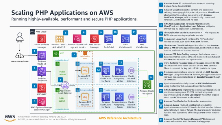 Scaling PHP Applications On AWS Ra | PDF