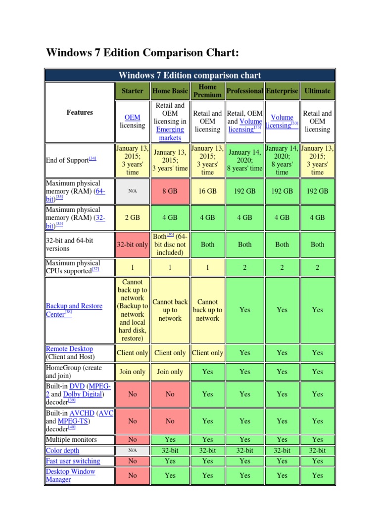 Windows 7 Edition Comparison Chart | PDF | Remote Desktop Services ...