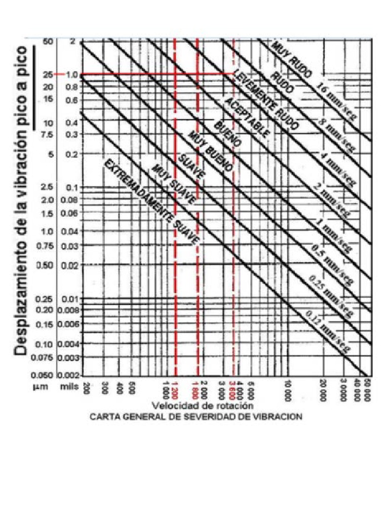 Carta General de Severidad de Vibraciones | PDF