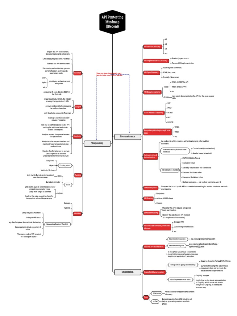 API Pentesting Mindmap | PDF API Pentesting Mindmap | PDF