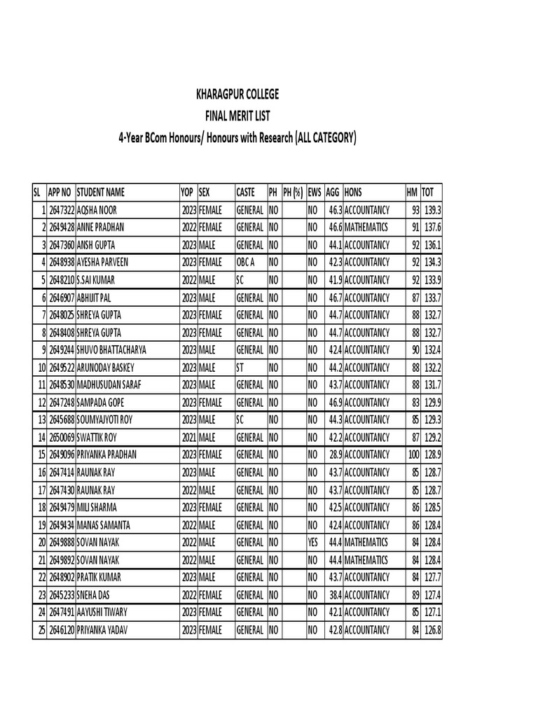 Kharagpur College Final Merit List 4-Year Bcom Honours/ Honours With Research (All Category) | PDF