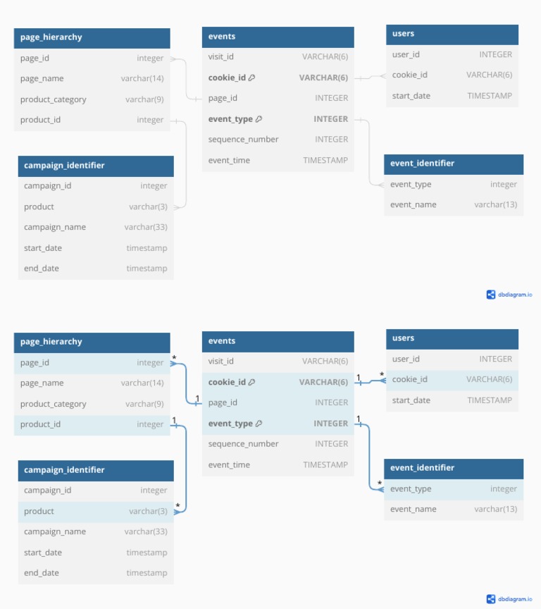 (Week 6) Clique Bait ERD | PDF