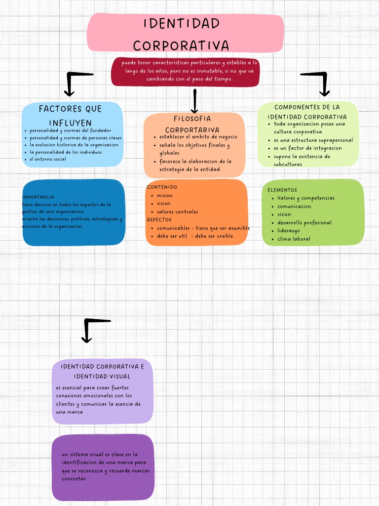 Mapa Conceptual Identidad | PDF