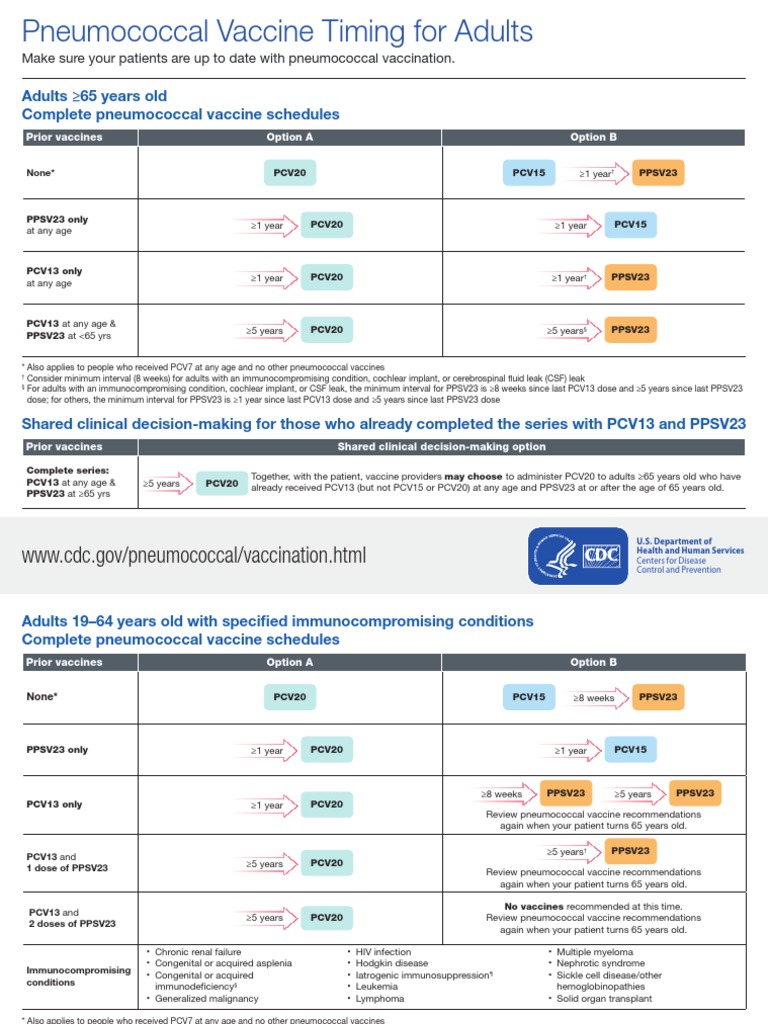 Pneumo Vaccine Timing | PDF