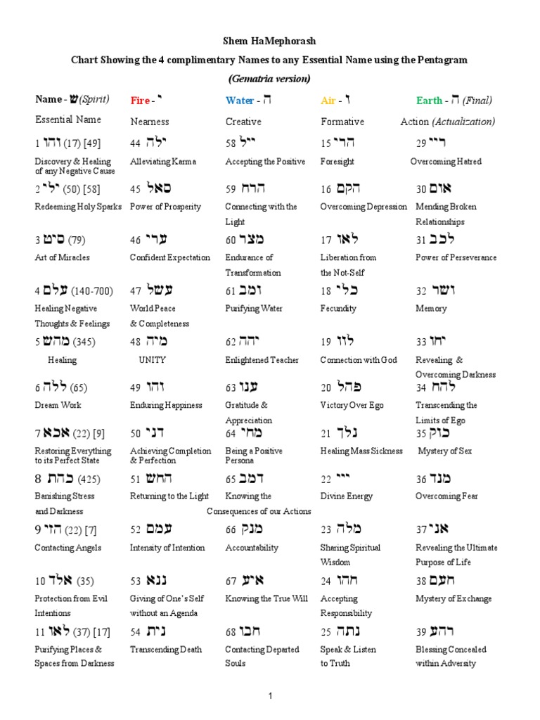 Pentagram Chart of The Shem HaMephorash Gematria | PDF