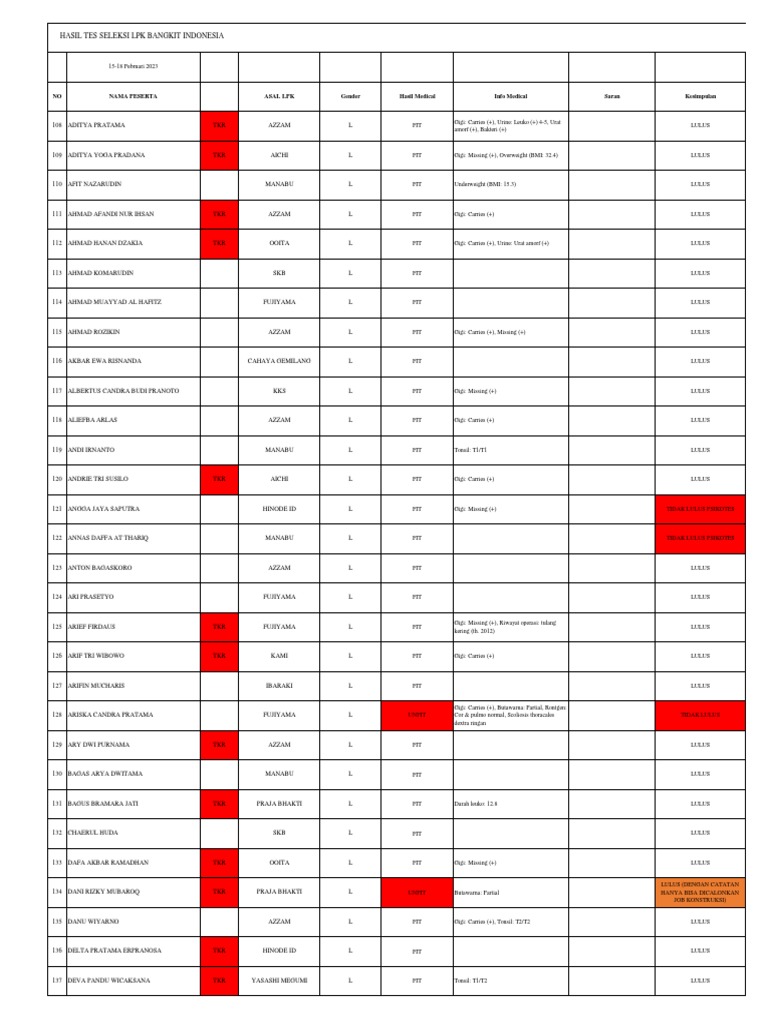 Laporan Hasil Tes Medis Peserta LPK | PDF