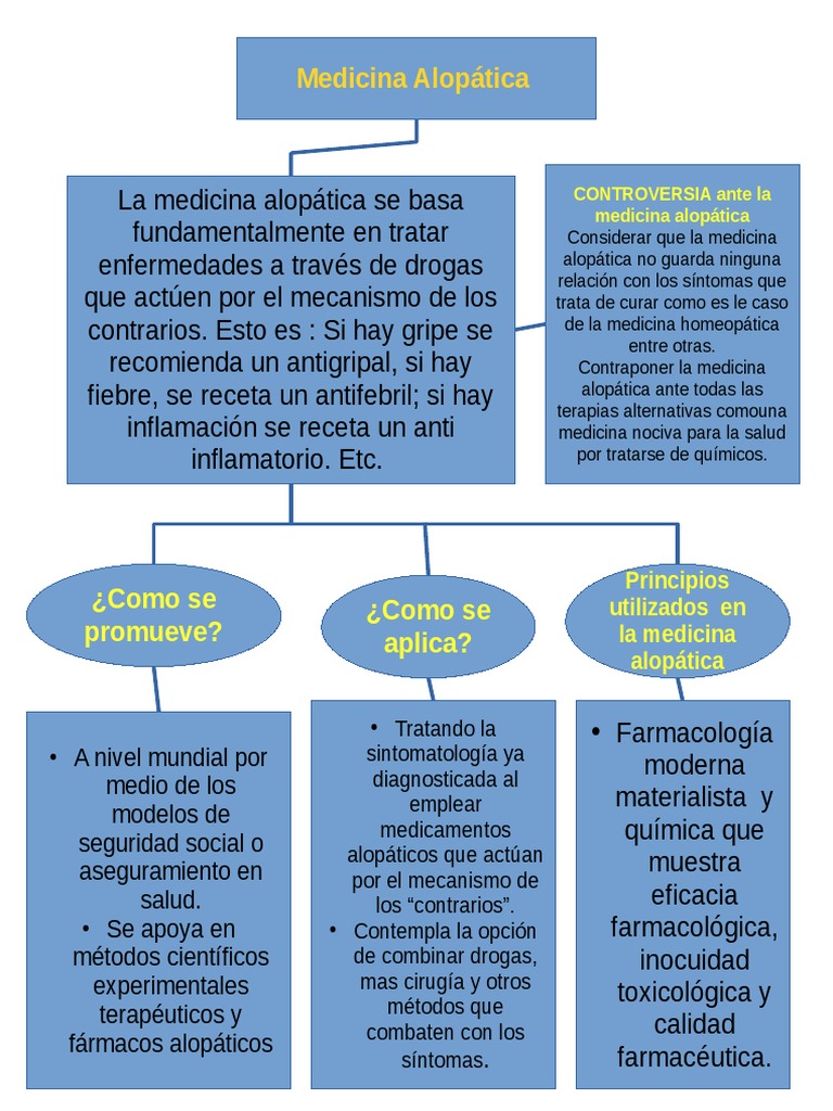 Mapa - Medicina Alopatica | PDF | Farmacología | Cuidado de la salud