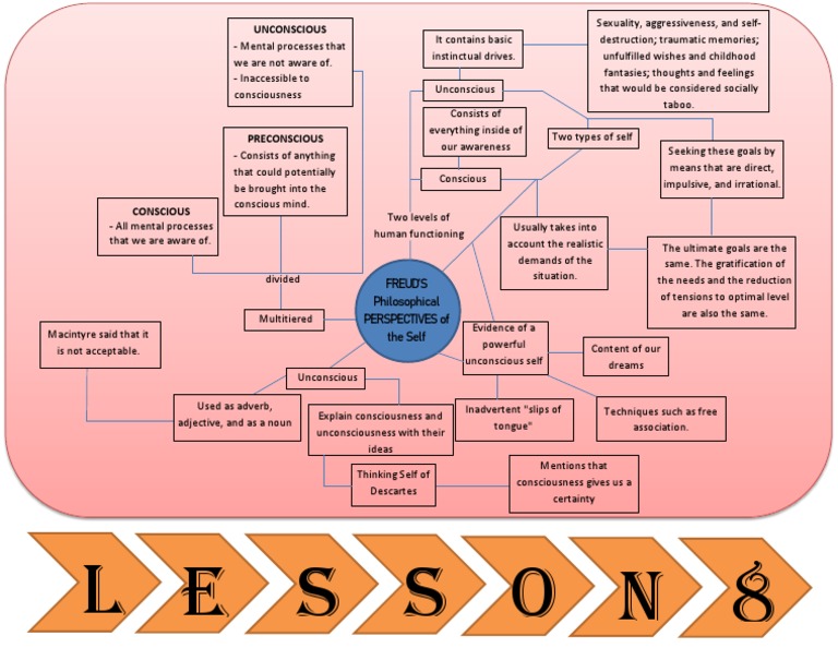 Mind Map | PDF | Unconscious Mind | Mind