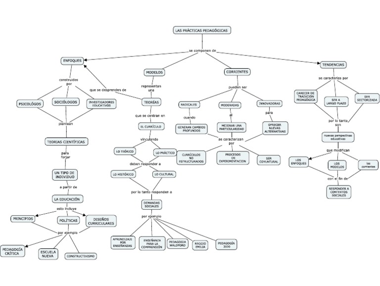 Mapa Conceptual Educacion IV | PDF