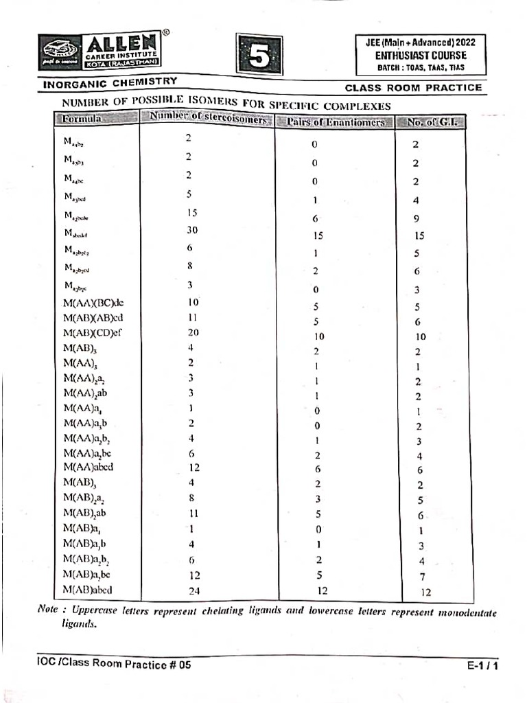 Coordination Isomerism Table | PDF