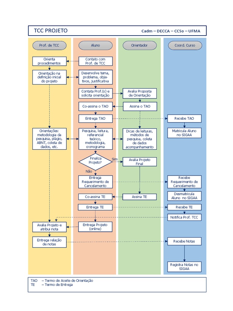 Fluxograma TCC - Projeto | PDF