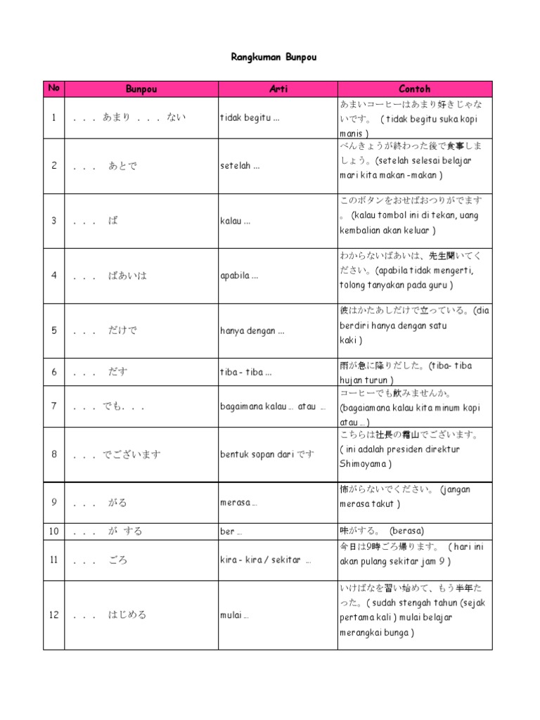 Rangkuman Bunpou Geloooo | PDF