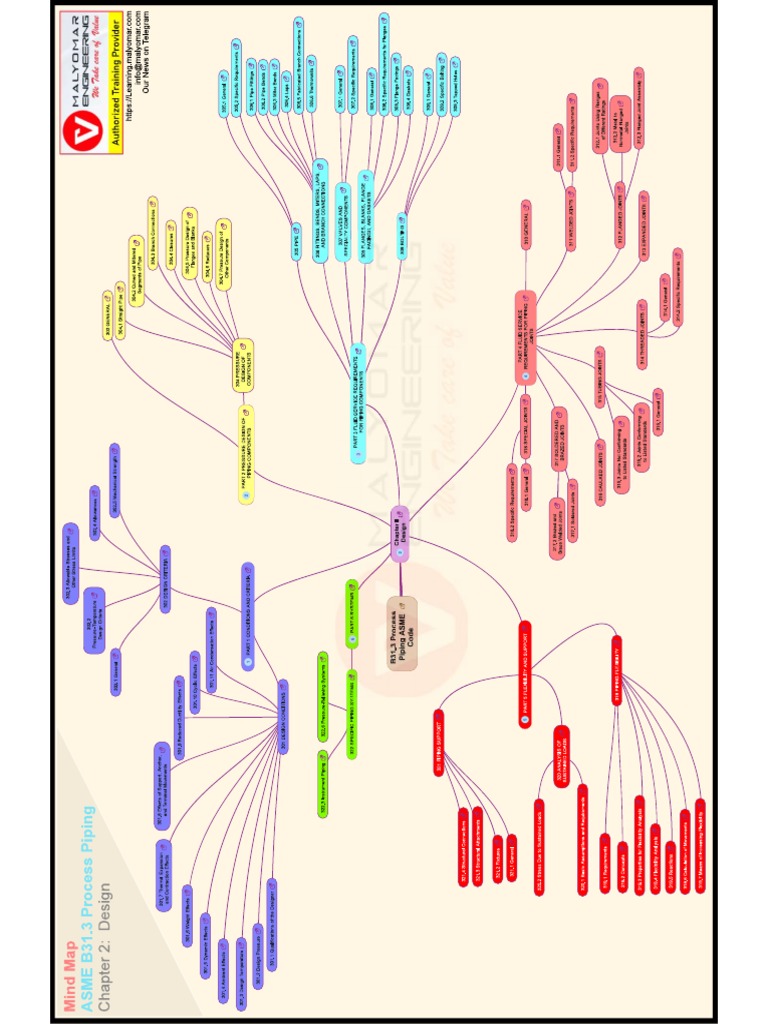 Mind Map ASME B31.3 | PDF
