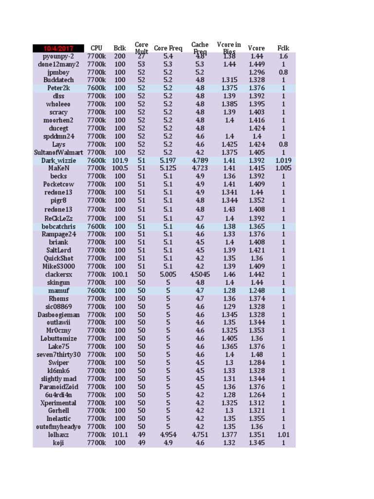 3 Kaby Lake Overclocking Chart | PDF | Computer Architecture | Computer Hardware
