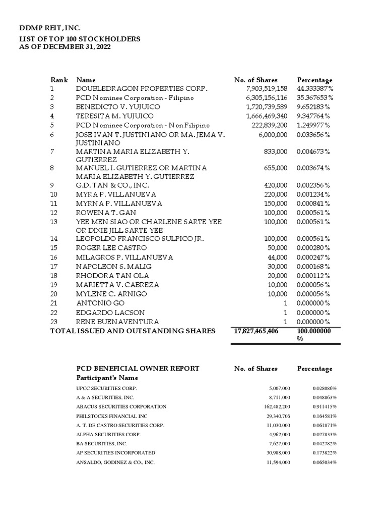 DDMPR Top 100 Stockholders As of December 31, 2022 | PDF | Finance ...