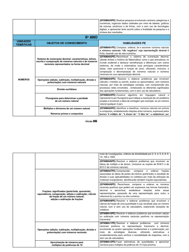 Matemática Curriculo de Pernambuco Ensino Fundamental | PDF | Número ...