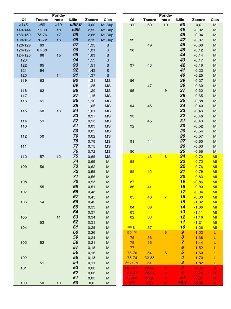 Tabela Colorida Sistema Wechsler | PDF