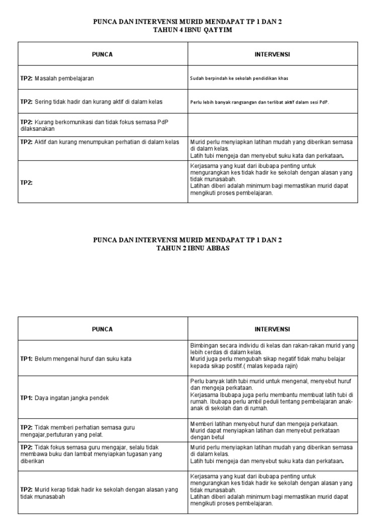 Punca & Intervensi Murid TP1 & TP2 4IQ Dan 4IK | PDF