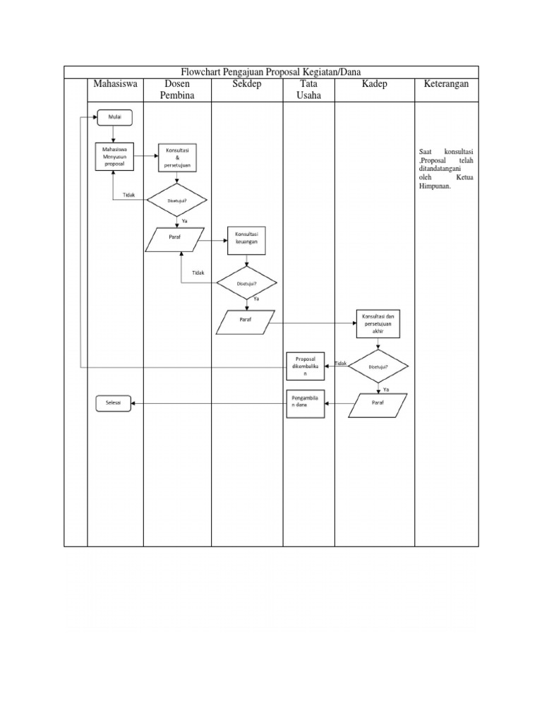 Flowchart Pengajuan Proposal Kegiatan Atau Dana | PDF