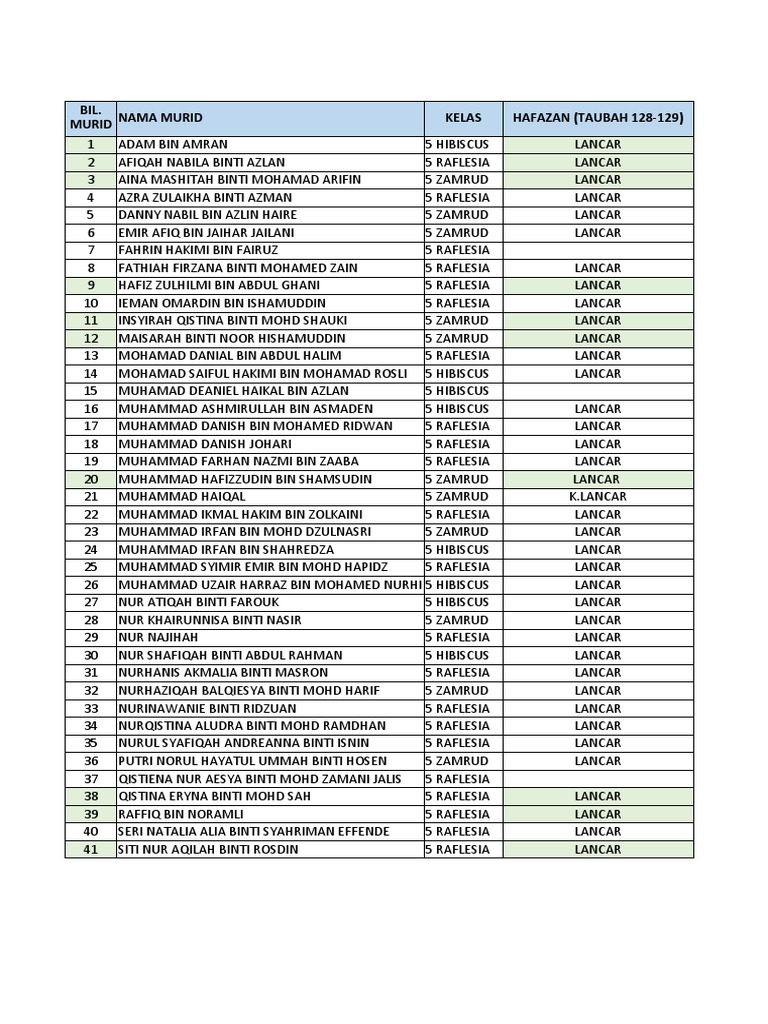 Murid Kelas 5: Hafazan dan Bacaaan | PDF