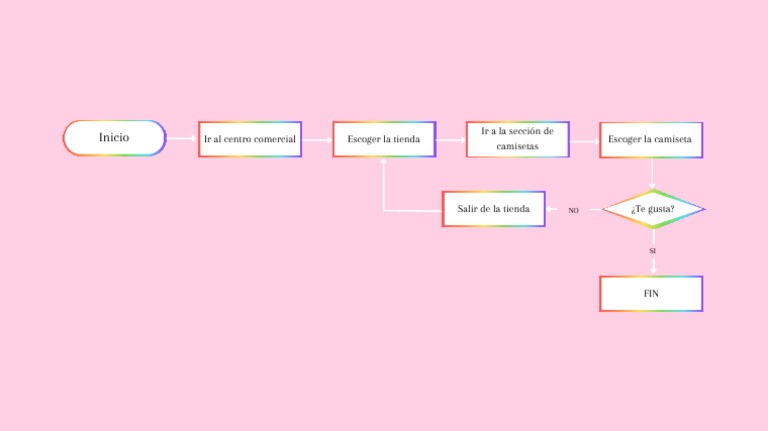 Ejemplo de Diagrama de Flujo Simple | PDF
