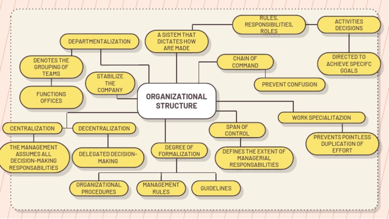 Understanding Organizational Structure | PDF | Business