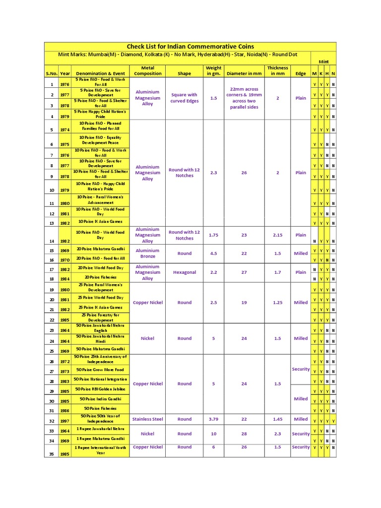 Indian Commemorative Coins Checklist | PDF